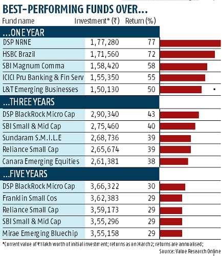 The best performing MFs: Here are the mutual funds that have made you ...