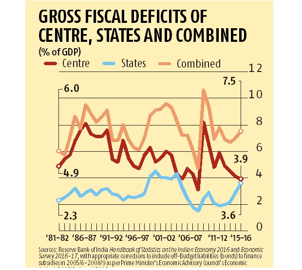 Shankar Acharya: Fiscal deficits; a short history | Expert Views ...