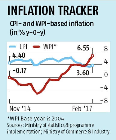 WPI jumps to 39-month high of 6.55% in Feb | Economy & Policy News ...