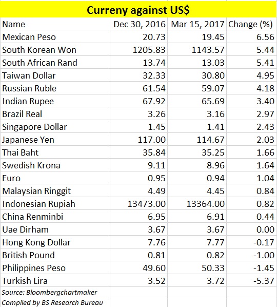 Rupee hits one-year high of 65.4: Where is it headed? | Market Features ...