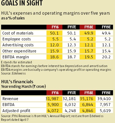 HUL goes back to the core to focus on goal; may cut jobs too | Company ...