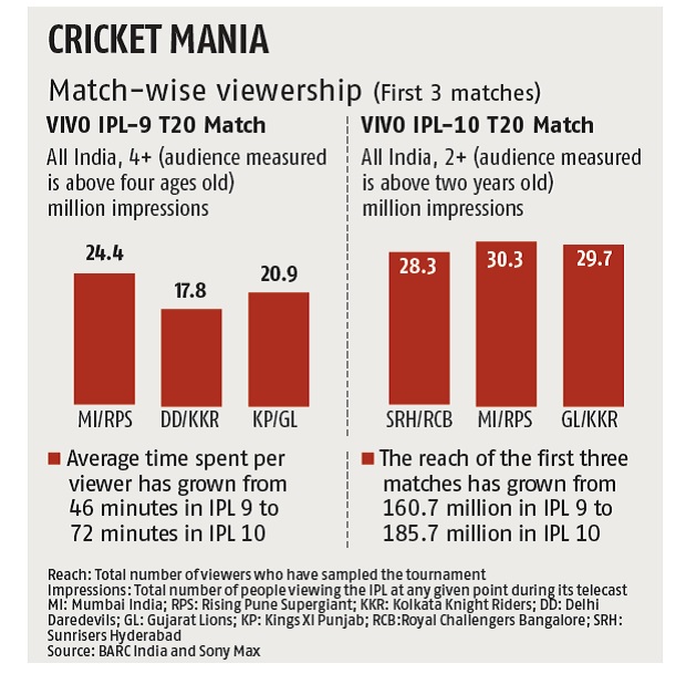 Vivo IPL catches 186 million viewers in first 3 days | Current affairs ...