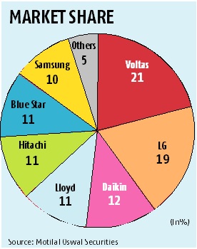 Brands ride the heat wave | Company Top Features - Business Standard