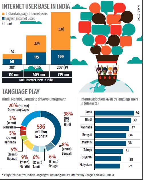 Gaining in translation: Language users are blowing up internet in India