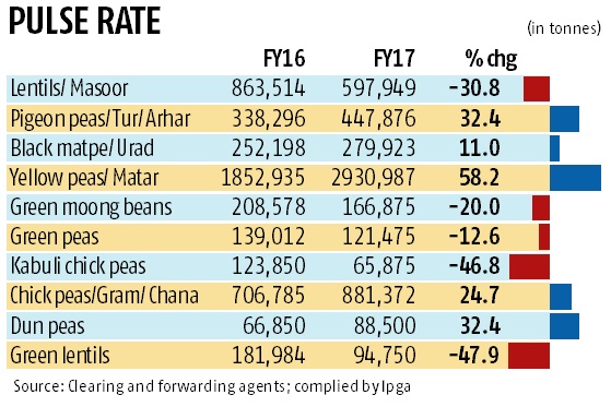 Pulses import to fall by 20% in FY18 on better domestic output | Commodity - Food & Edible Oils ...