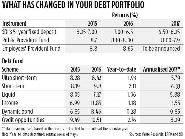 Debt returns take a knock