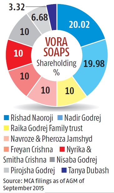 Vora Soaps and the ascent of Nisa Godrej | Company News - Business Standard