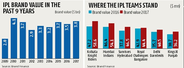IPL scores big on brand value