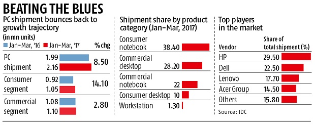 Personal computer shipments bounce back in March quarter: IDC | Company ...