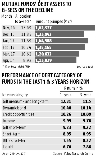 Debt MFs prune exposure to G-secs | Mutual Fund - Top Stories ...