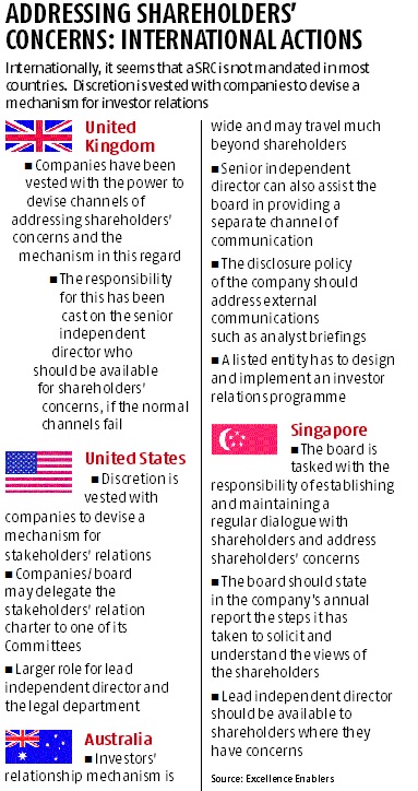 Stakeholders Relationship Committee: Falling short on commitment ...