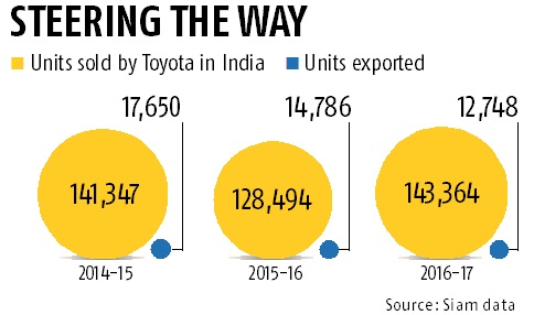 Toyota wants to ship left-hand drive cars from India