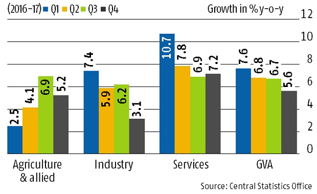 GRAPHIC: How agriculture pushed growth in 2016-17 | Economy & Policy ...