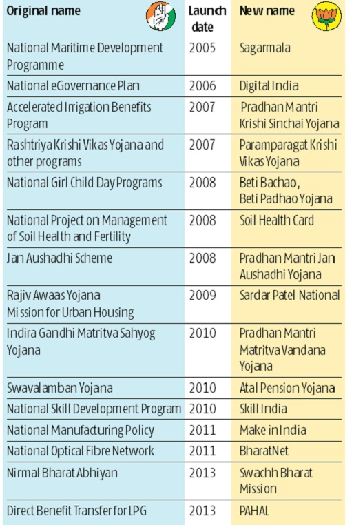 Story in numbers: BJP renamed 23 Congress schemes, claims Shashi ...