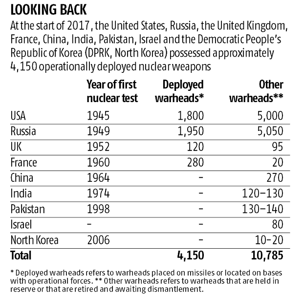 Trends in world nuclear forces