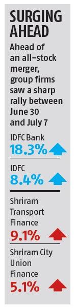 IDFC-Shriram merger under regulatory scanner over share price hike ...
