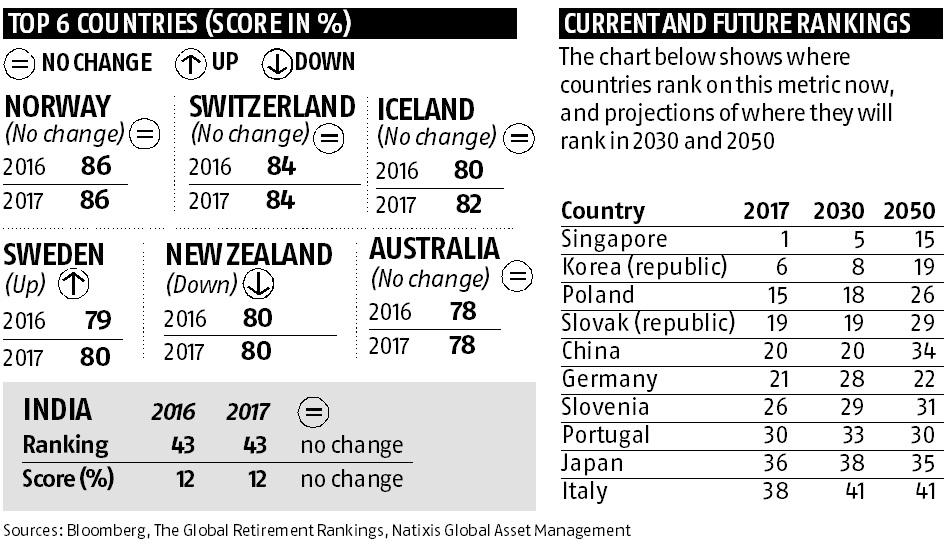 Global Retirement Security Ranking 2017