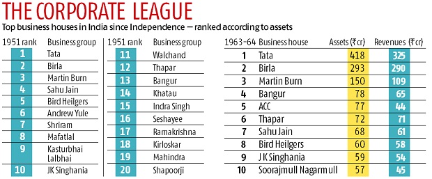 India@70: Corporate India remains a family-owned enterprise | Company ...