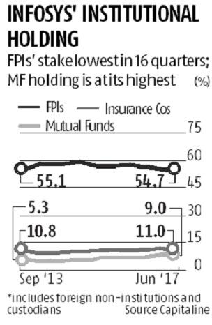 Institutional investors hit as Infosys shares fall over CEO's ...