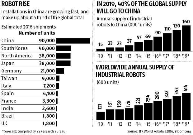 China's robot revolution may affect the global economy