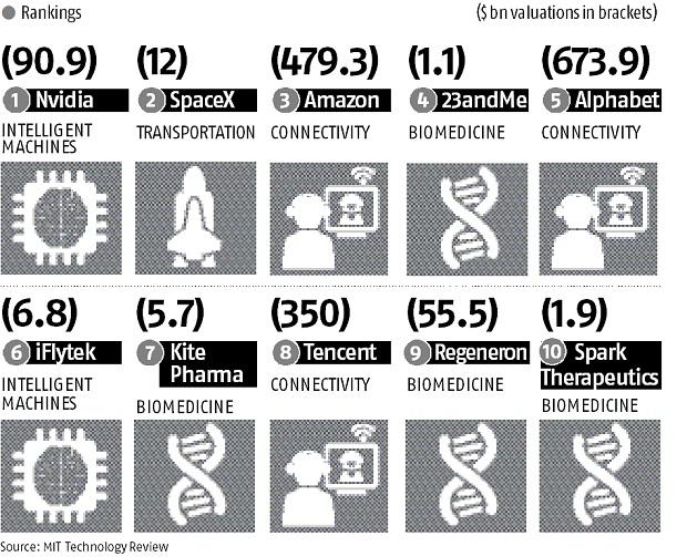 Graphic Top 10 Smartest Companies Of 2017 Company News Business