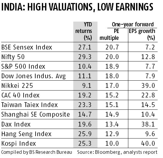 India most expensive market on forward earnings multiple | News on ...
