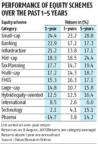 Equity-oriented MF schemes to offer high double-digit returns to ...