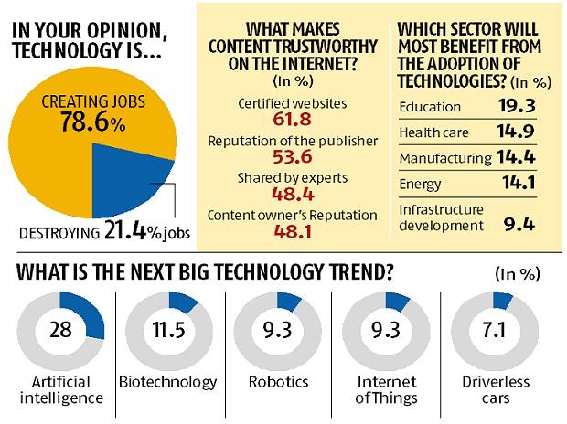 Statspeak: Which sector will most benefit from adoption of technologies ...