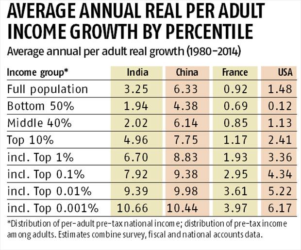 Top 1% accounts for 21.7% of national income | Economy & Policy News ...