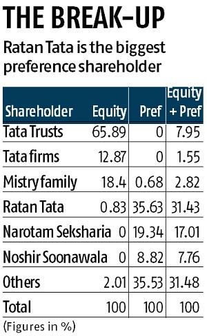 Tata Sons seeks to tweak preference shareholder rights | Company News ...