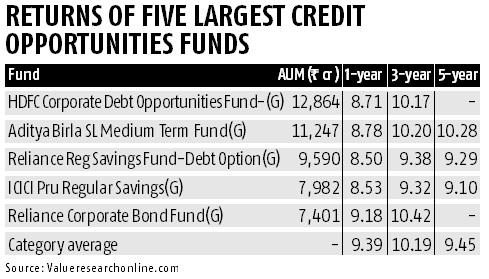 Higher returns in credit funds come with higher risks