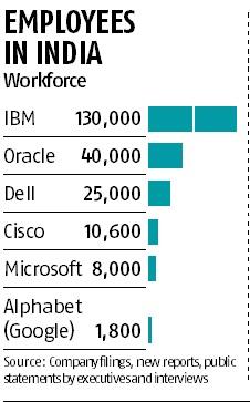 IBM has more employees in India than in US