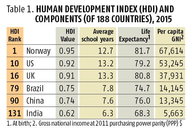Human development bottom up | Expert Views - Business Standard