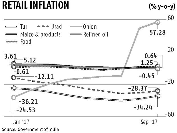 Food inflation: Pulses, oil offset pressure from onions, tomatoes ...