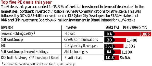 Graphic: A Snapshot of PE activity & deals