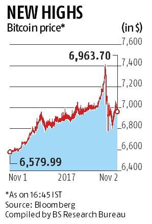 Bitcoin surges past $7,000 to extend record rally | Market - Other ...
