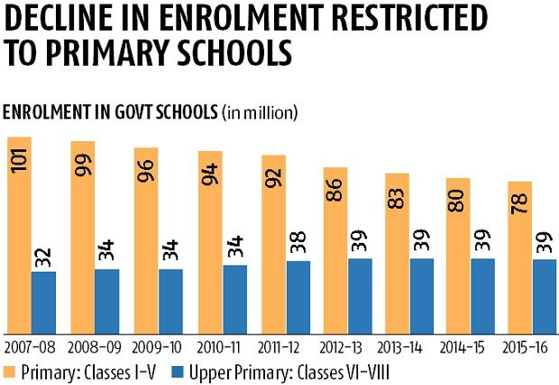 Govt elementary school enrolment dips | Economy & Policy News ...