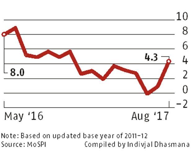Industrious days ahead: IIP data to come out today | Economy & Policy ...