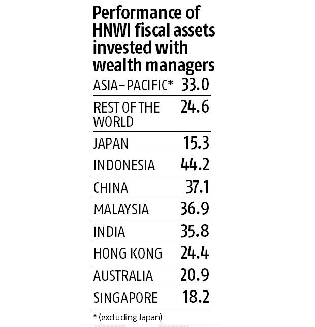 Asia-Pacific remains global leader in HNWI population and wealth ...