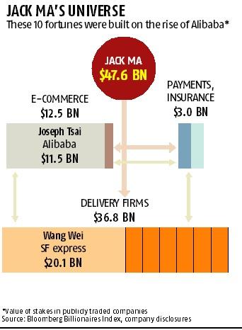 Alibaba's rise creates at least 10 billionaires not named Jack Ma