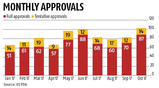 Generic drug approvals on the rise in US; 101 applications get nod in ...