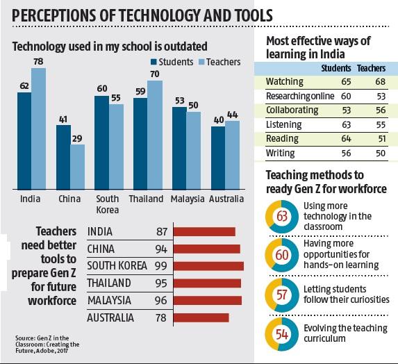 Creativity with technology key to success in classroom: Survey