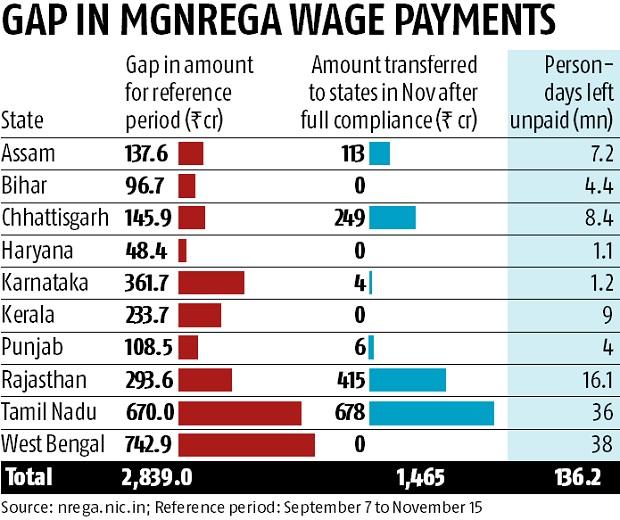 Administrative lapses delay job scheme pay | Economy & Policy News ...