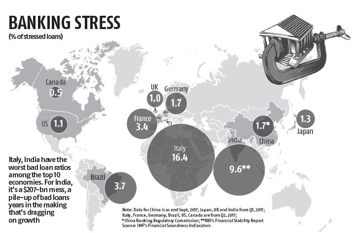 Banking stress | Business Standard News