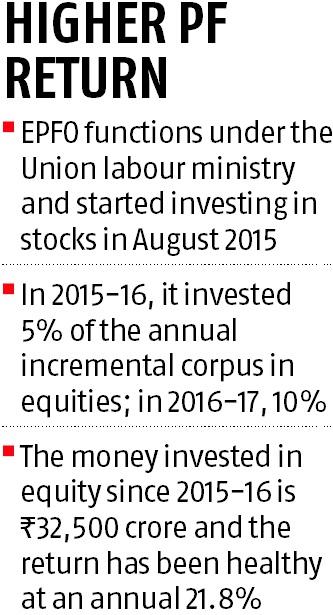 EPFO subscribers will get benefit of equity investments from FY19 ...