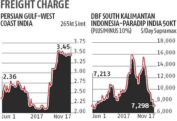 Freight rates surge on commodity boom | Market - Other Commodities ...
