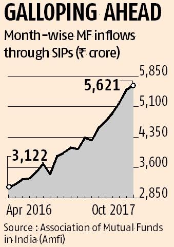 SIP inflows up 48% till October | Mutual Fund - Top Stories - Business ...