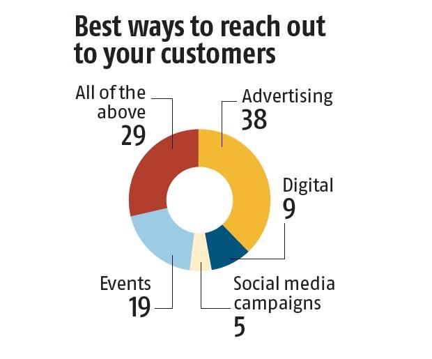 Advertising is the most popular tool to reach customers: Survey ...