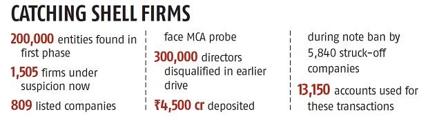 1,500 firms under lens for being shell entities | Company News ...