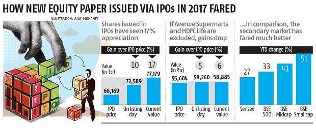 Best year for IPOs leaves investors high and dry | News on Markets ...